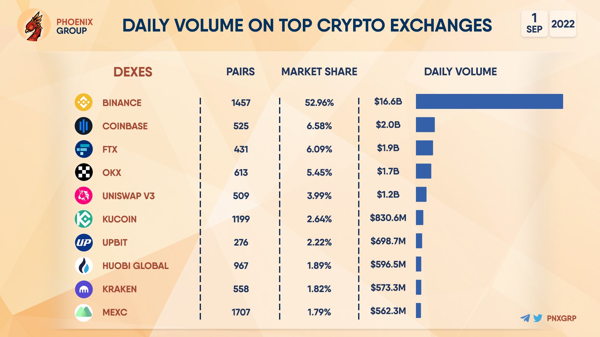 PHOENIX 🇺🇦 on Twitter: "DAILY VOLUME ON TOP CRYPTO EXCHANGES #Binance - $16.67B #CoinBase - $2 ...