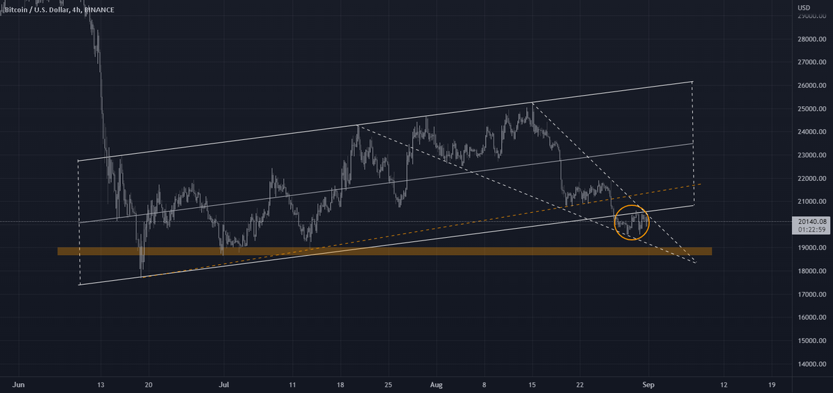 BitcoinAgile on Twitter: "BTCOIN - BEARISH WEDGE? for BINANCE:BTCUSD by mesrotten #Bitcoin $BTC ...