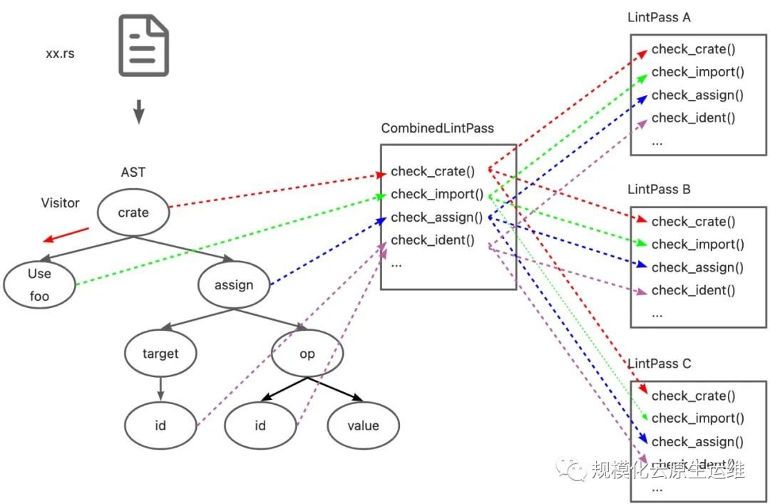 AlexZ 🦀 on Twitter: "RT @chaishushan: #rustlang Rust源码剖析：Lint - CombinedLintPass https://github ...