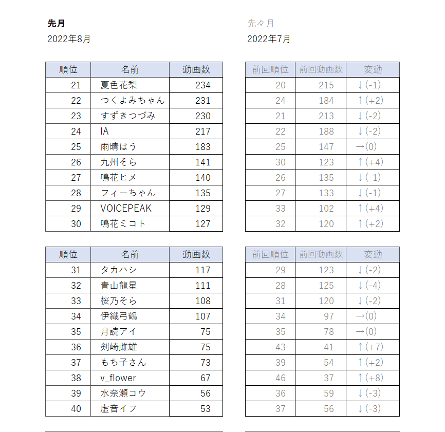 東北ずん子公式💚94 Eofv企業ブース On Twitter Rt Voiceceviodata 2022年8月 音声合成トークソフトキャラクター別動画投稿数の集計を行いました