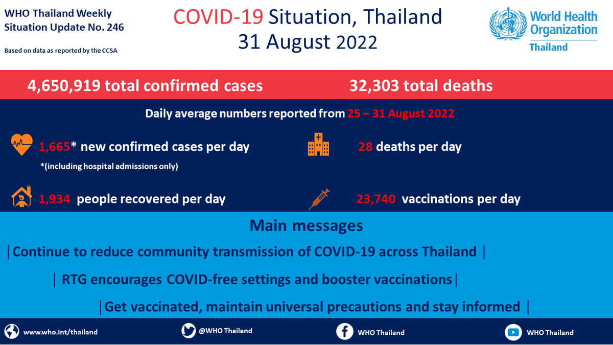 WHO Thailand on Twitter: "The situation report on #COVID19 from #WHOThailand for 31 August 2022 ...