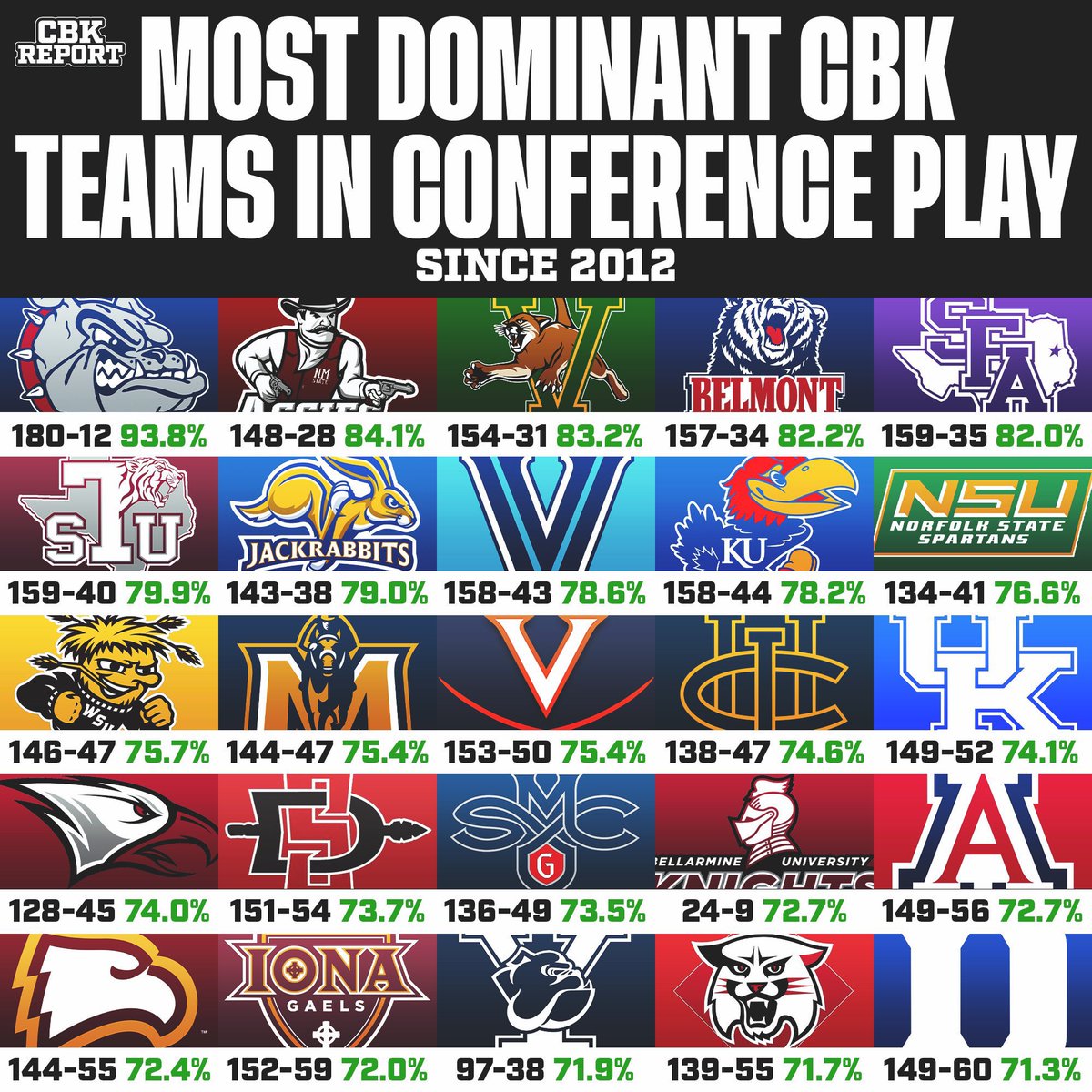 Most dominant Division 1 teams in conference play since 2012 : r ...