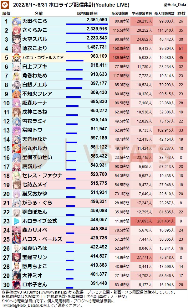 Holoデータ分析 on Twitter: "ホロライブ 2022年8月のYoutube LIVEにおける総視聴時間などの配信データです。(7月より集計対象をHolostatsから自作の集計 ...