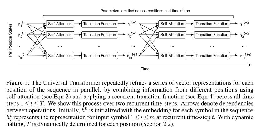 Daily AI Papers on Twitter: "Universal Transformers https://t.co/ObFYiJ5X2G Recurrent neural ...
