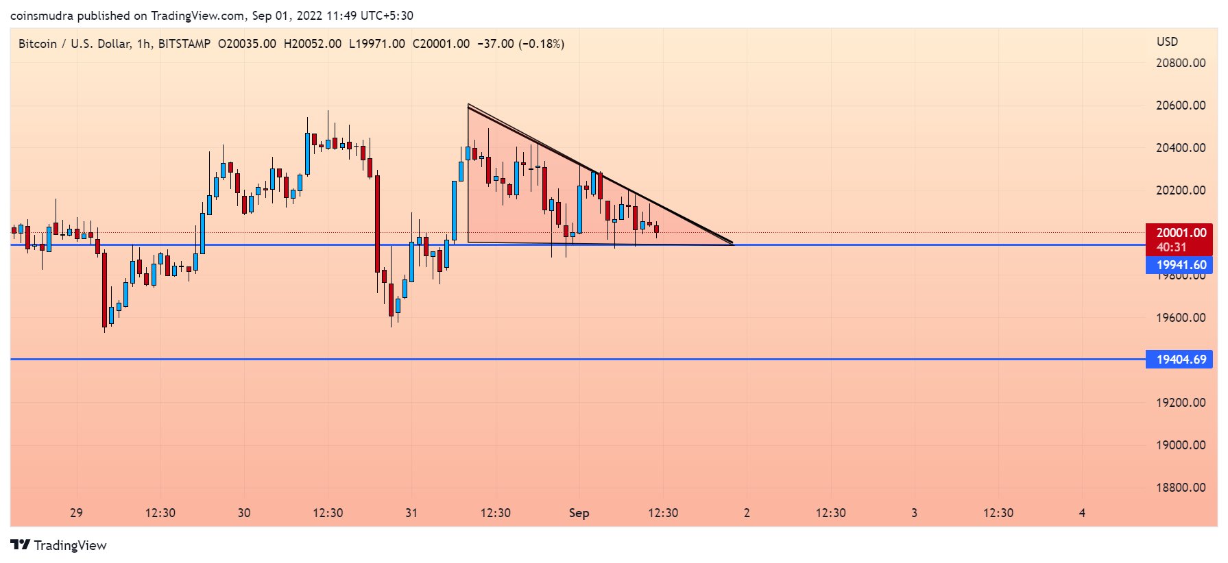 Coins Mudra on Twitter: "BTC in 1 hr forming a bearish descending triangle which has potential ...