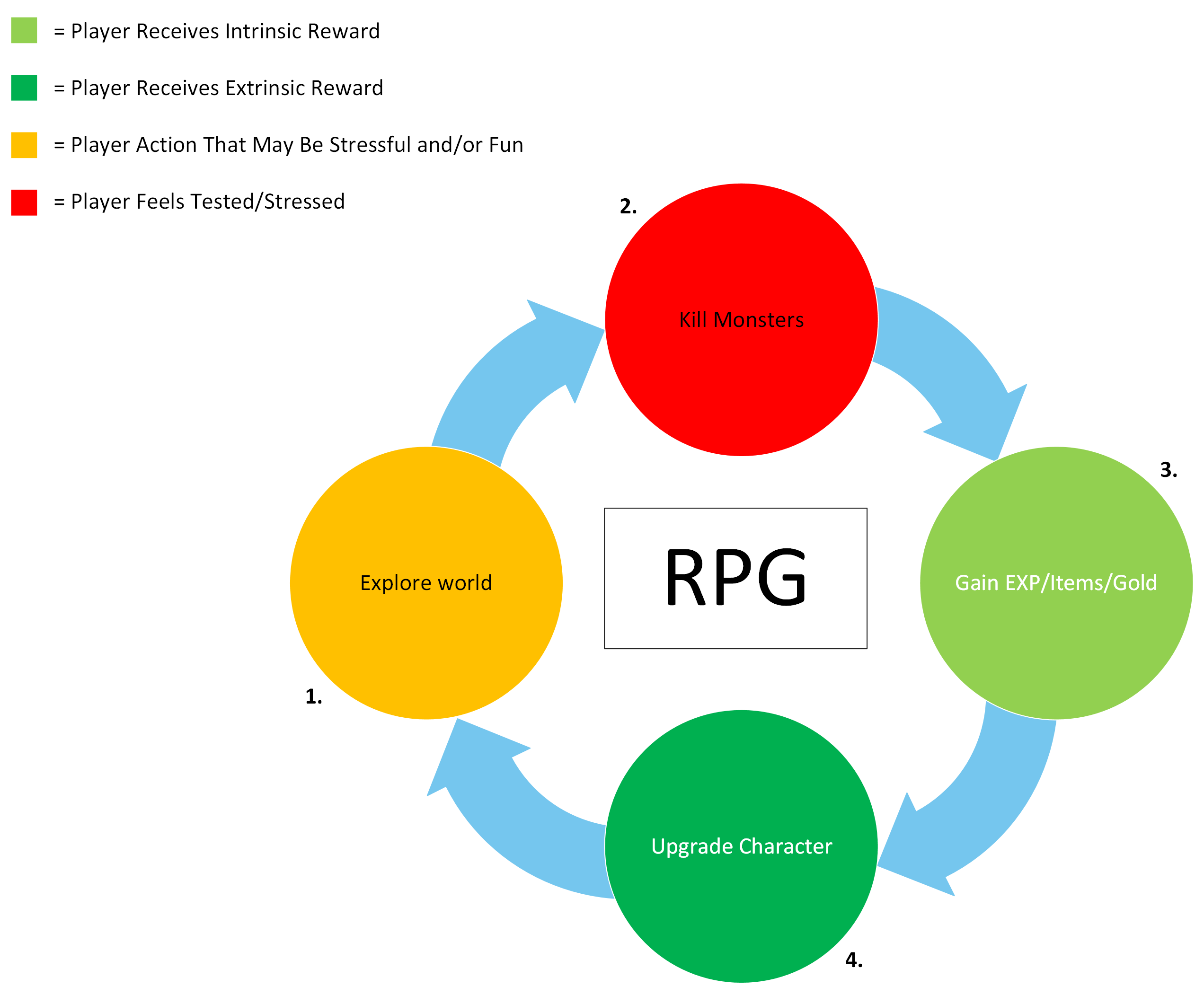 From My Eyes: Core Gameplay Loops – Danny's Journey in Game Design ...