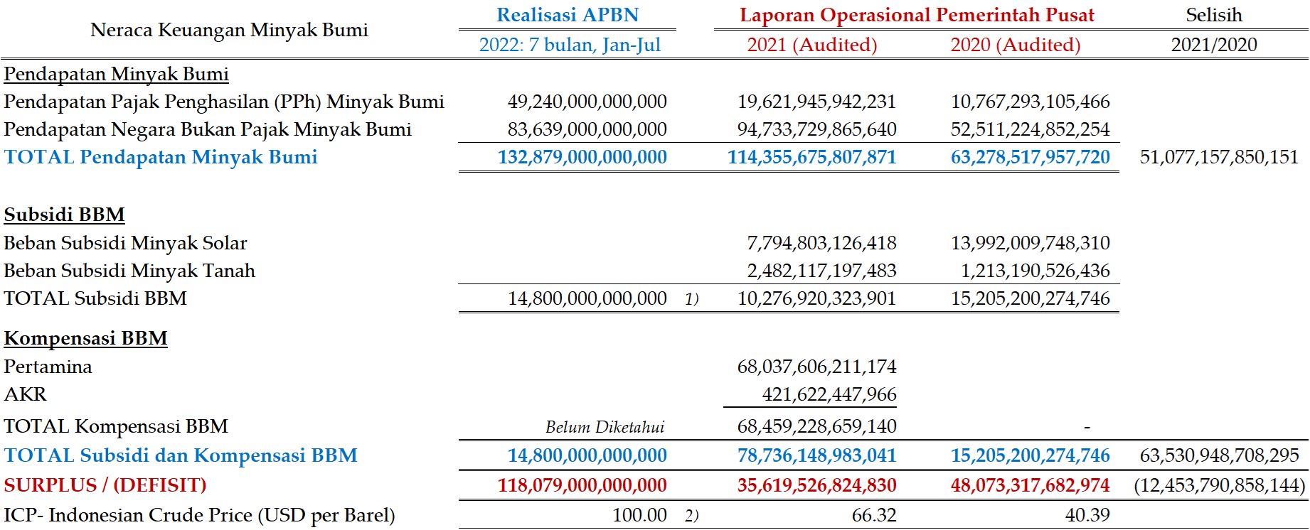 Anthony Budiawan on Twitter: "Neraca Keuangan Minyak Bumi / BBM, Laporan Operasional, sudah di ...