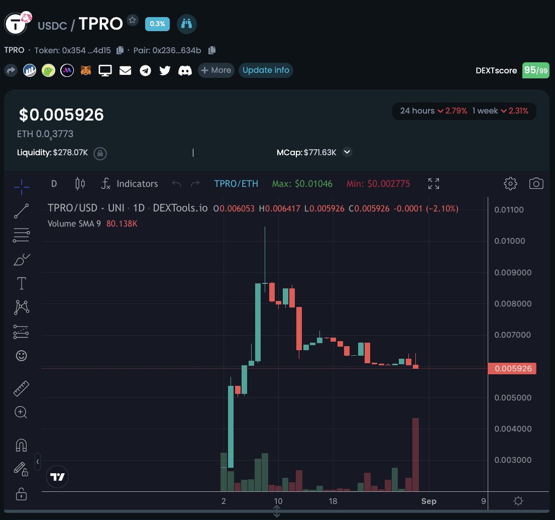Tokenomia.pro on Twitter: "The $TPRO report🫡 ⏰ Listing time: 1 month ago 💰 Listing price: $0 ...