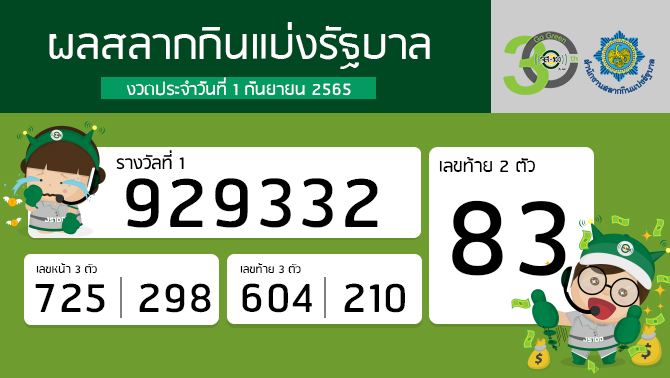 JS100 on Twitter: "ผลสลากกินแบ่งรัฐบาลงวดประจำวันที่ 1 กันยายน 2565 https://t.co/4H5nmHkrHo # ...