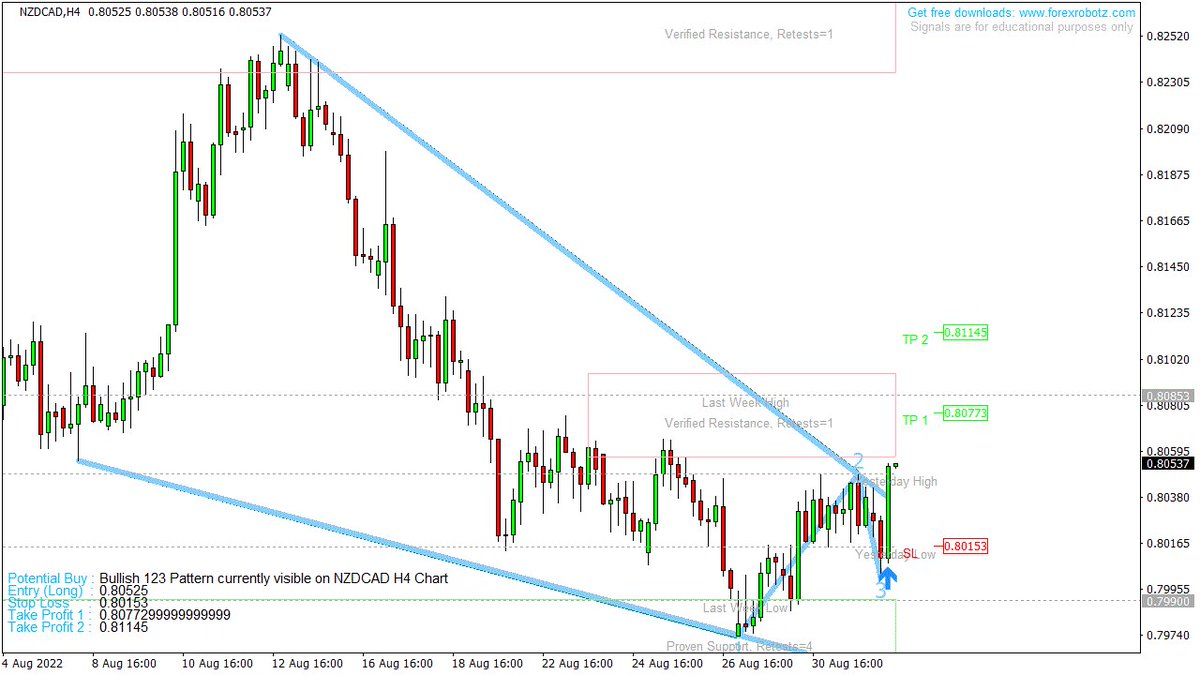 Bullish 123 Pattern currently visible on NZDCAD H4 Chart . Join VIP ...