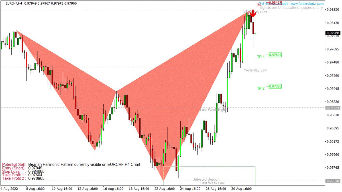 Bearish Harmonic Pattern currently visible on EURCHF H4 Chart . Join ...