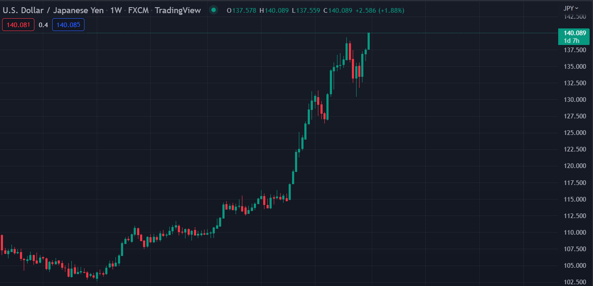 Harald Malmgren On Twitter Rt Sino Market Us Dollar Rises Above 140