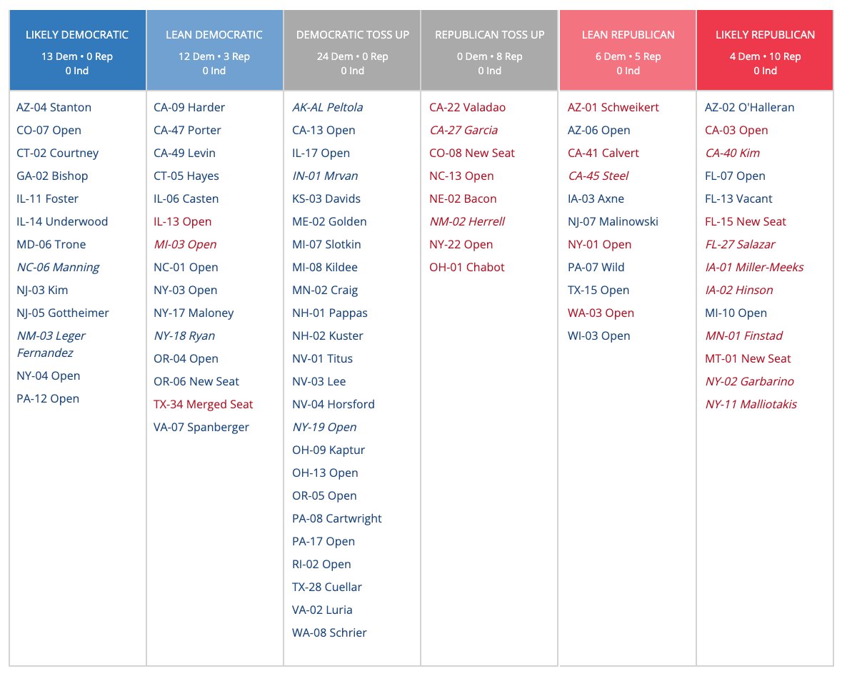 Dave Wasserman on Twitter: "NEW @CookPolitical House ratings: if the 32 ...