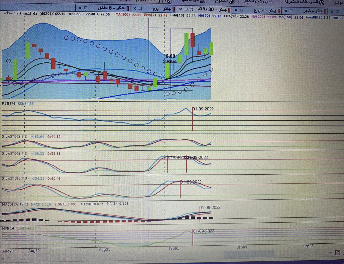 سهم مجموعة تداول على اليومي بأستراتيجية kag للمؤشرات الفنيه ورغم نزول ...