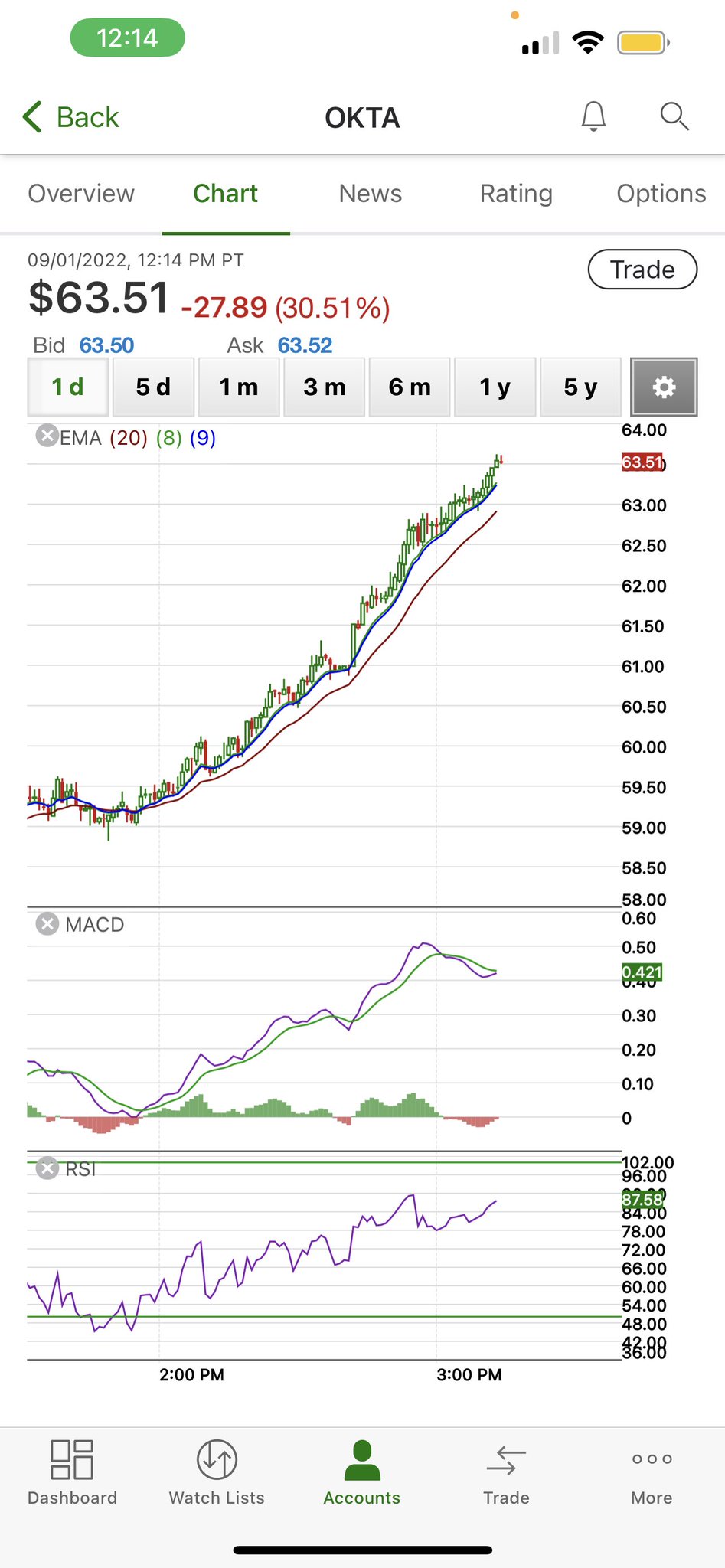 PharmD on Twitter: "$OKTA Pretty good profits so far from 58 area. Mentioned earlier this ...