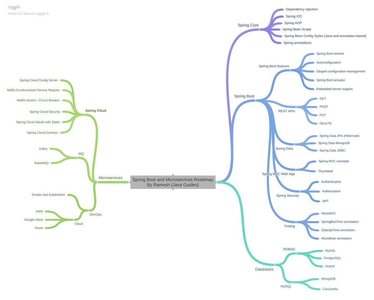 Roadmap para Java, Spring Boot y Microservicios (principiantes) Roadmap para Java, Spring Boot y Microservicios (principiantes)