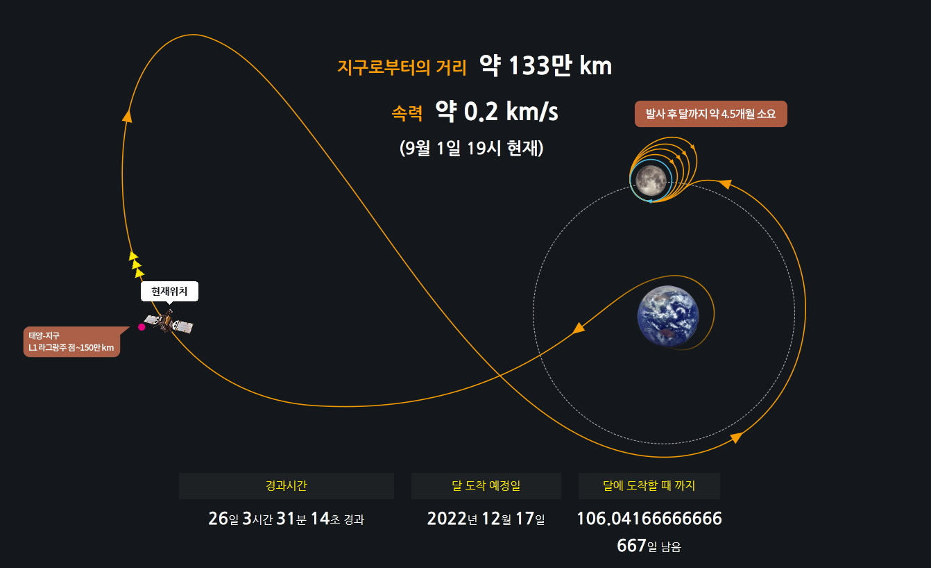 Mission de la sonde KPLO / Danuri