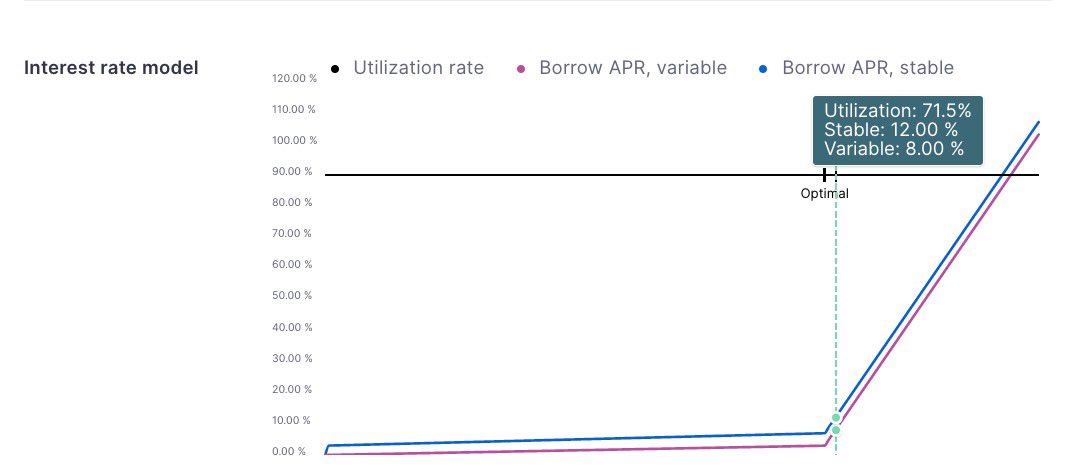 1/ Lite Update: The utilization of ETH market on AAVE has exceeded 70% ...