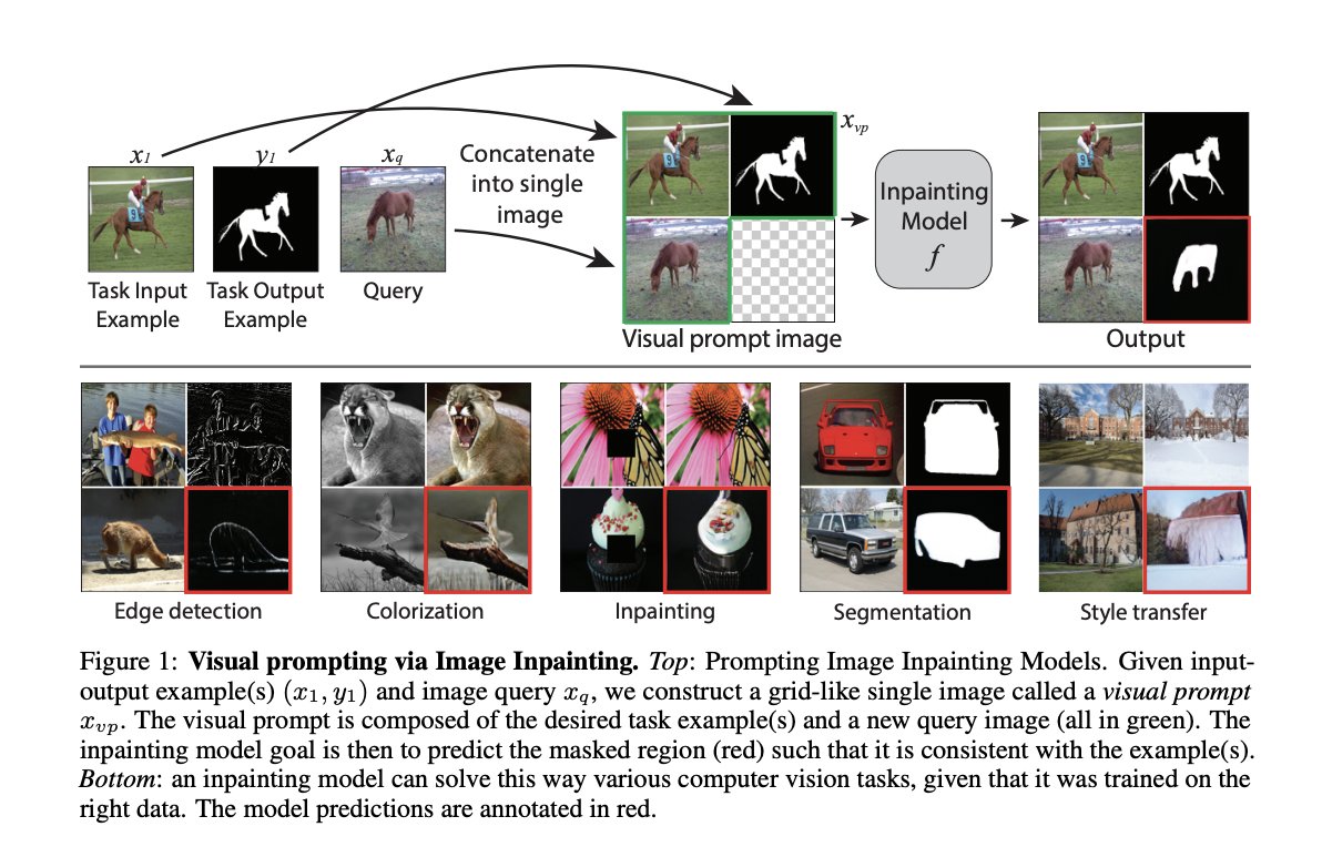 AK on Twitter: "Visual Prompting via Image Inpainting abs: https://t.co/7EXZTnmvAJ project page ...