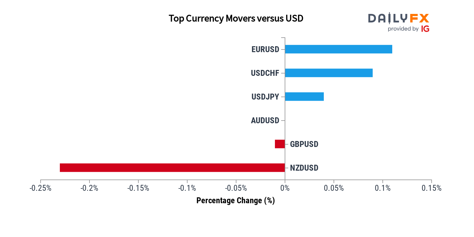 DailyFX Team Live on Twitter: "Forex Update: As of 02:00, these are your best and worst ...