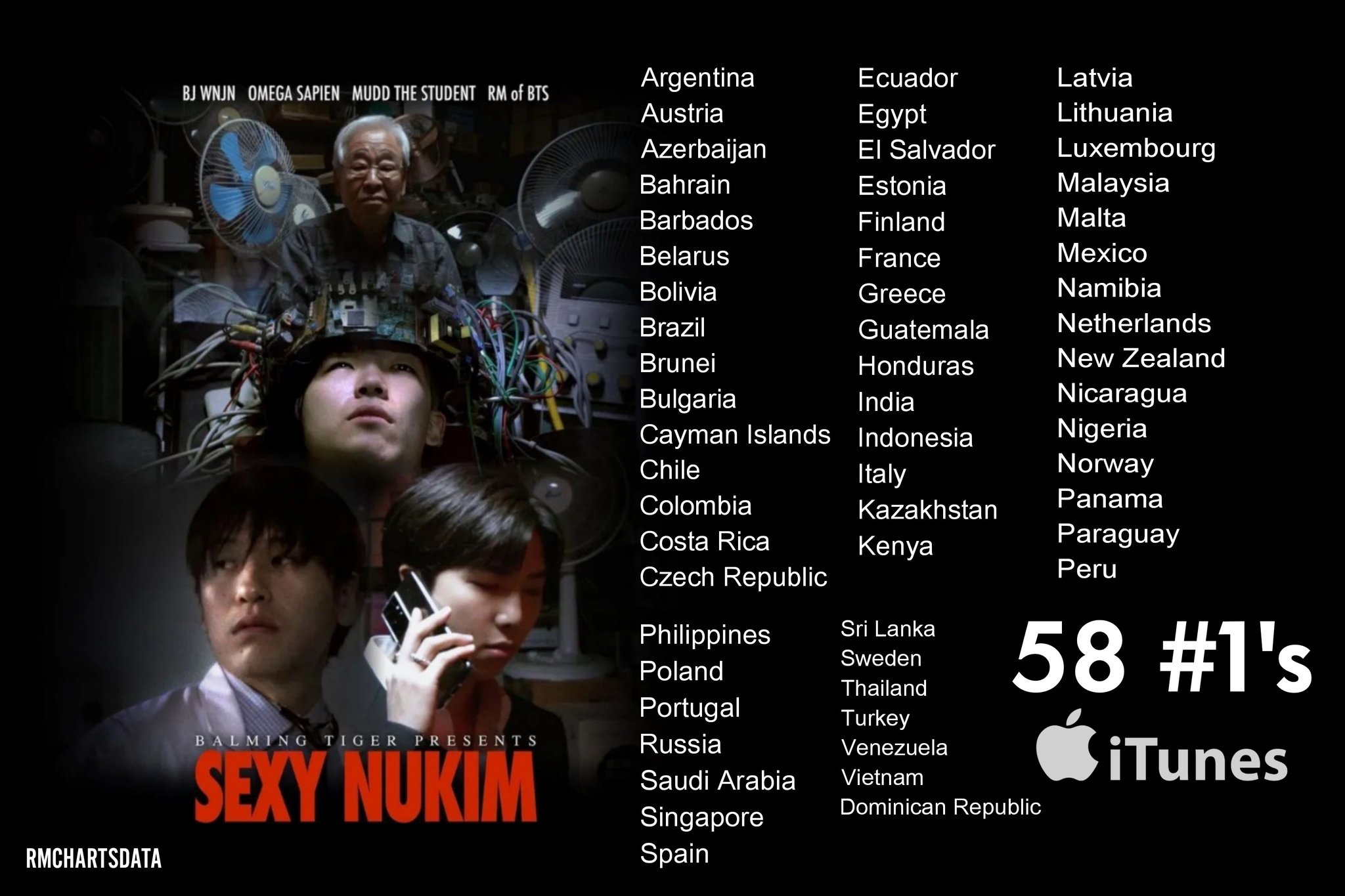 RMCharts⁷🫦 on Twitter: "SEXY NUKIM by @balmingtiger feat. #RM reached a total of 58 #1's on ...