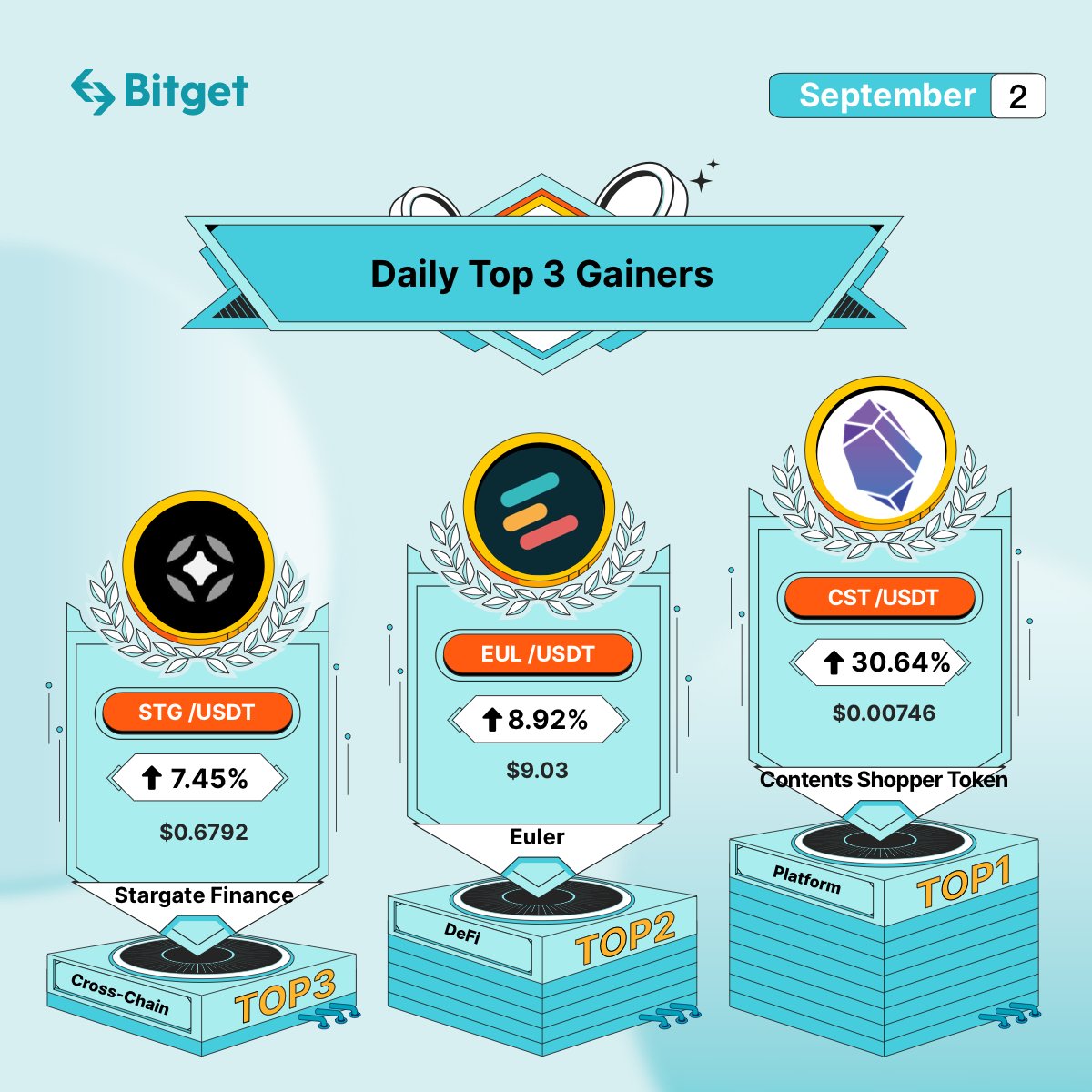 Bitget on Twitter: "💎 Daily Top 3 Gainers on #Bitget 🥇 $CST / $USDT +30.64% 🥈 $EUL / $USDT +8.92 ...