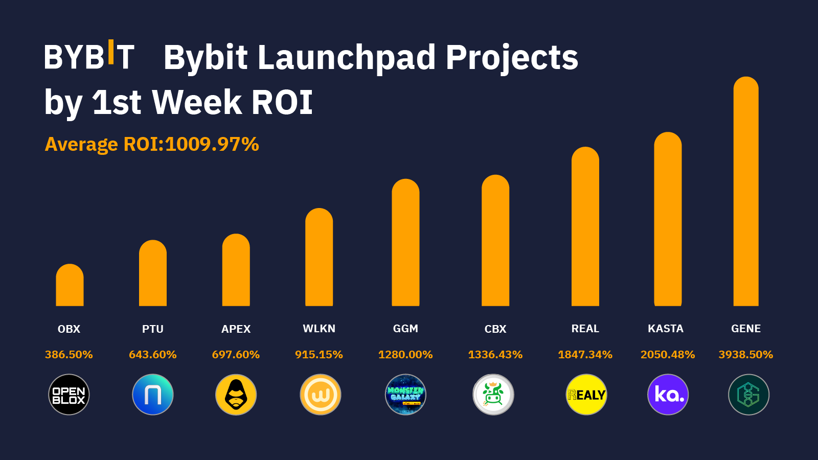 Bybit On Twitter Bybit Launchpad Projects By 1st Week ROI GENE bybit-on-twitter-bybit-launchpad-projects-by-1st-week-roi-gene