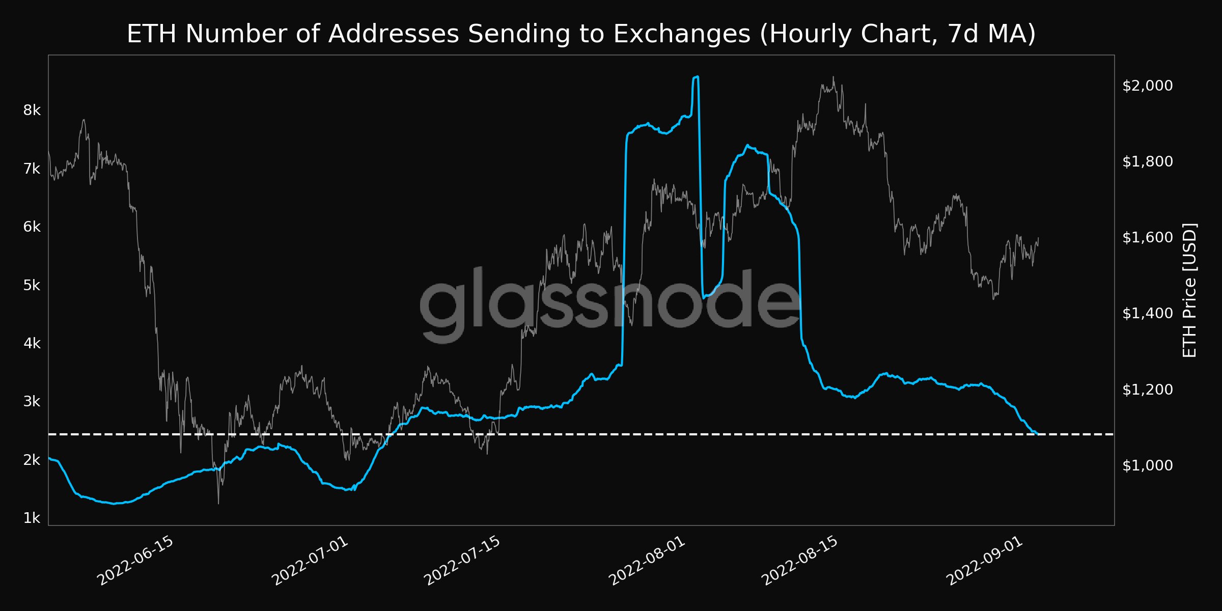 glassnode alerts on Twitter: "📉 #Ethereum $ETH Number of Addresses Sending to Exchanges (7d MA ...