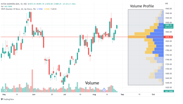 Do you know how to trade with Volume Profile Indicator? A volume ...