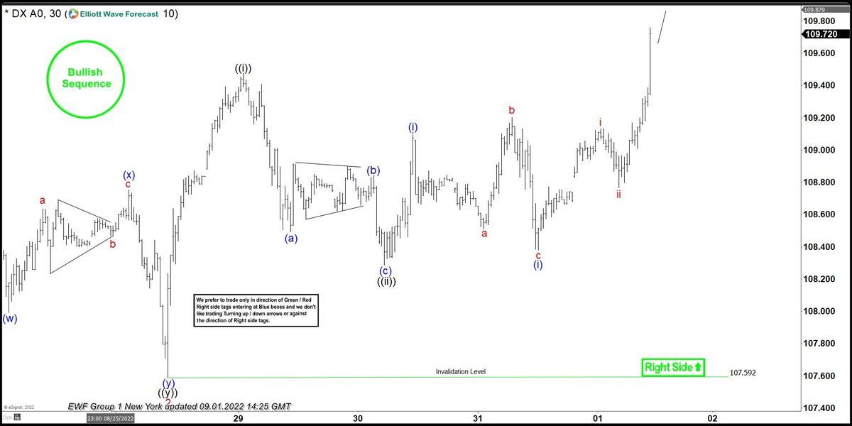 Elliottwave Forecast on Twitter: "$DXY $USDX confirms higher high, calling for more upside to ...