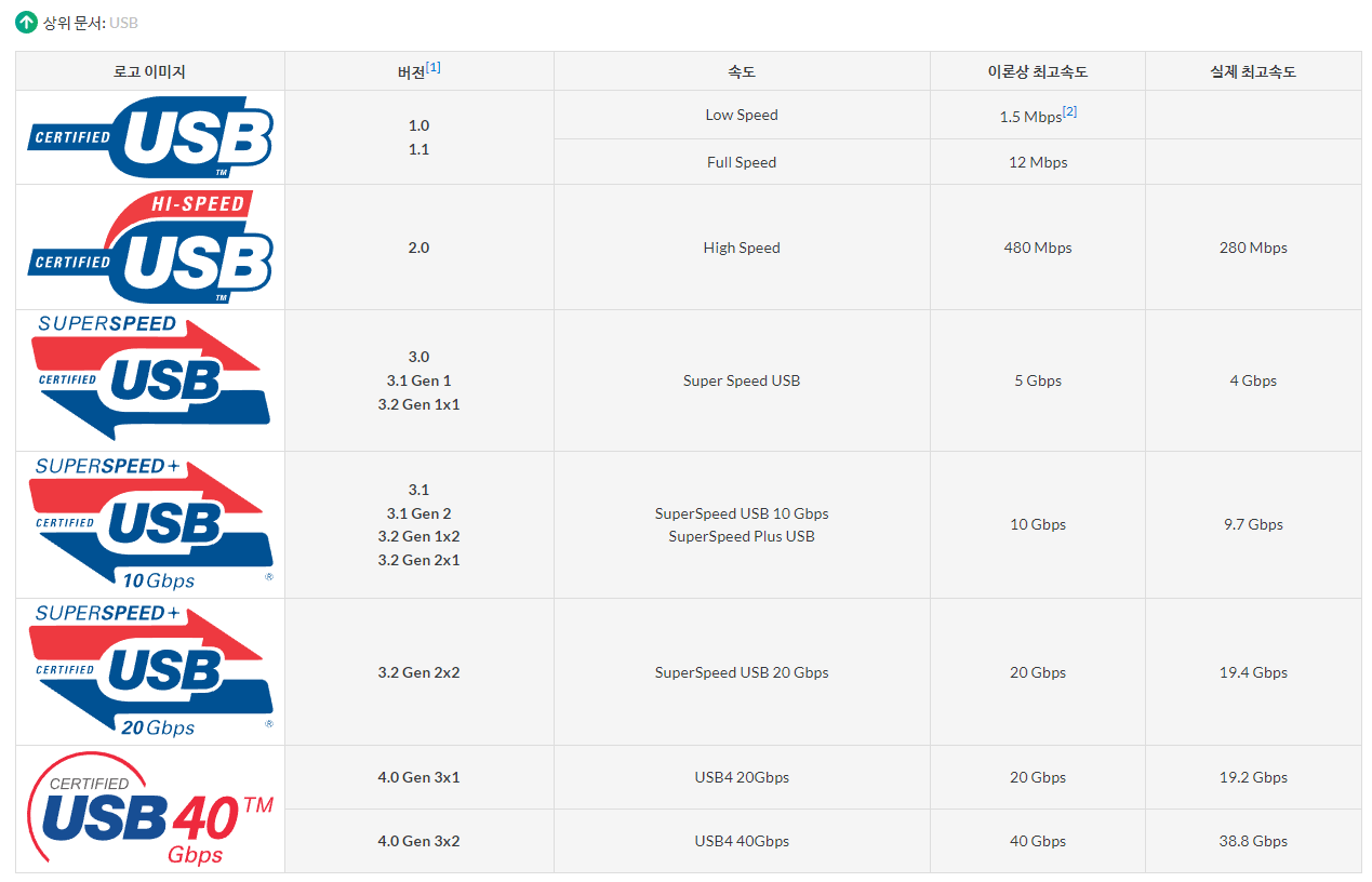 lunamoth on Twitter: "USB 프로모터 그룹, USB4 버전 2.0 발표 최대 속도 80Gbps 지원 USB Promoter Group Announces ...
