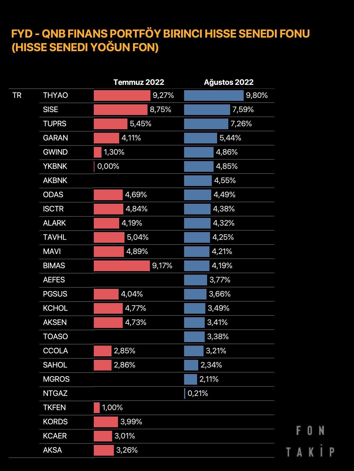 Fon Takip on Twitter: "#FYD - QNB FINANS PORTFÖY BIRINCI HISSE SENEDI ...
