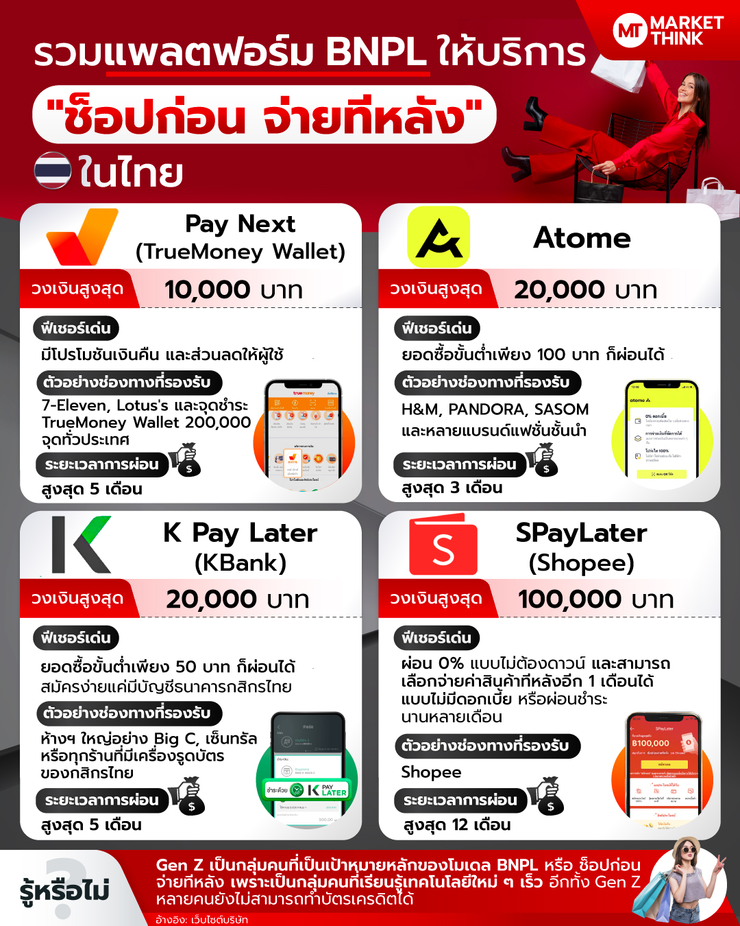MarketThink on Twitter: "รวมแพลตฟอร์ม BNPL ให้บริการ "ช็อปก่อน จ่ายทีหลัง" ในไทย #marketthink # ...
