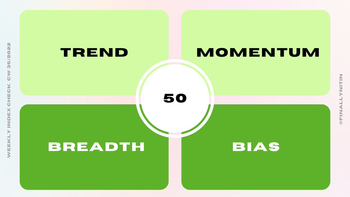 #WeeklyIndexCheck CW35/2022 Market Quadrant: ⦿ Trend: Uptrend under ...