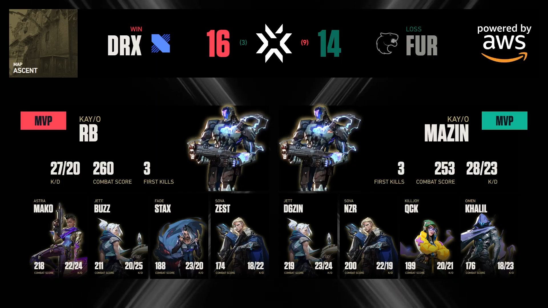 VALORANTまとめ by GameWith on Twitter: "🇰🇷DRX vs FURIA🇧🇷 1マップ目アセントは16-14でDRXが勝利！ 0-8まで追い込まれた時はDRXが ...