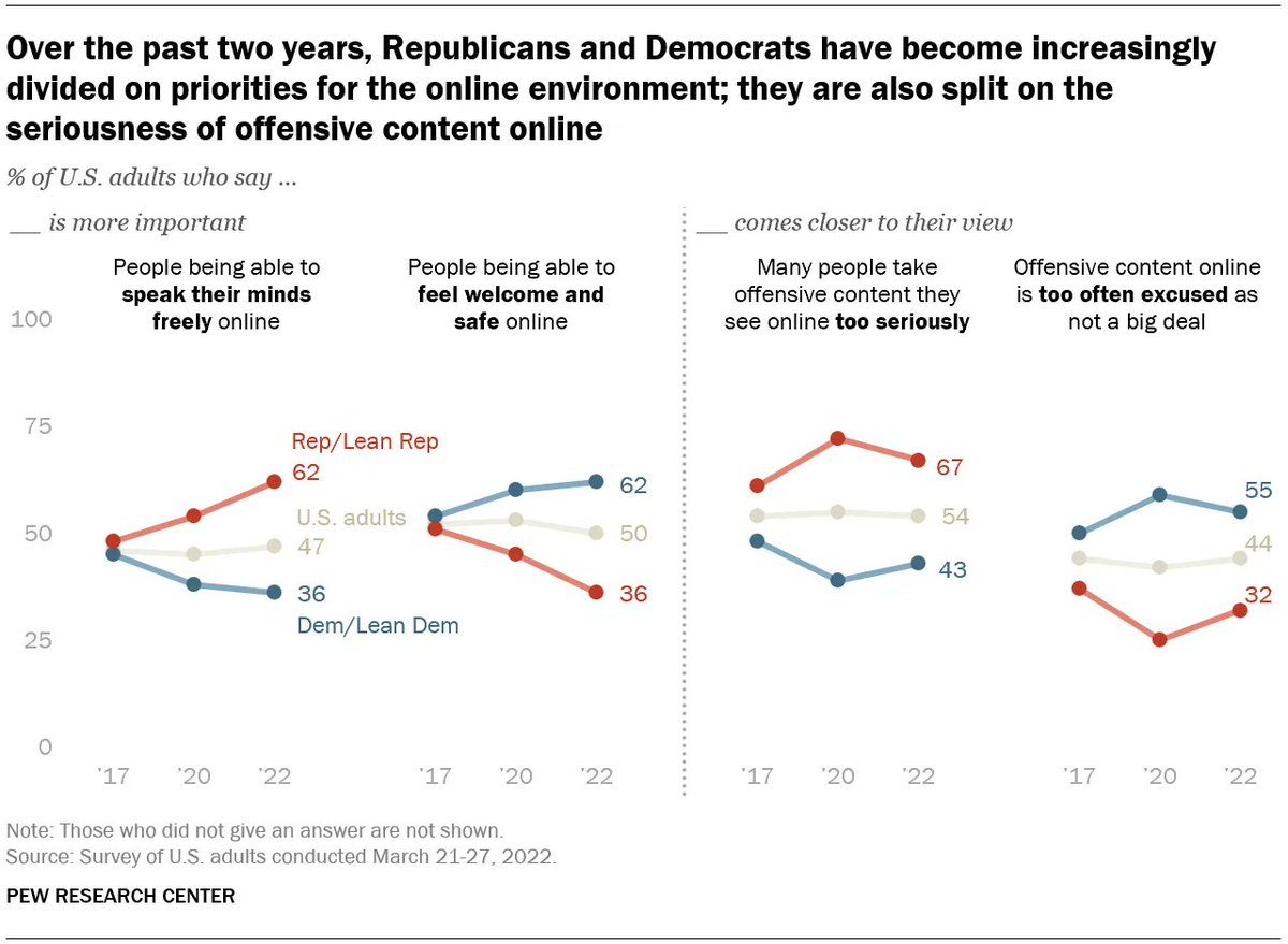 Pew Research Center on Twitter: "In 2017, Democratic and Republican adults held largely similar ...