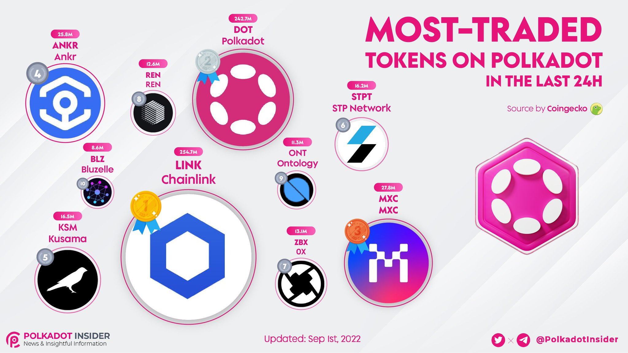 Polkadot Insider on Twitter: "Let's update with @Polkadot Insider and see which projects were ...