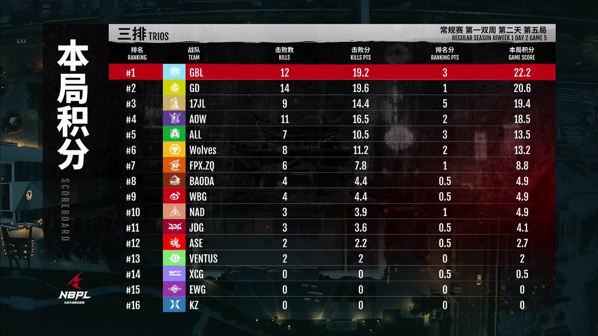 Naraka Esports on Twitter: "2022 NBPL Season 2 Regular Season Bi-Weekly 1 Day 2 Game 5: With ...