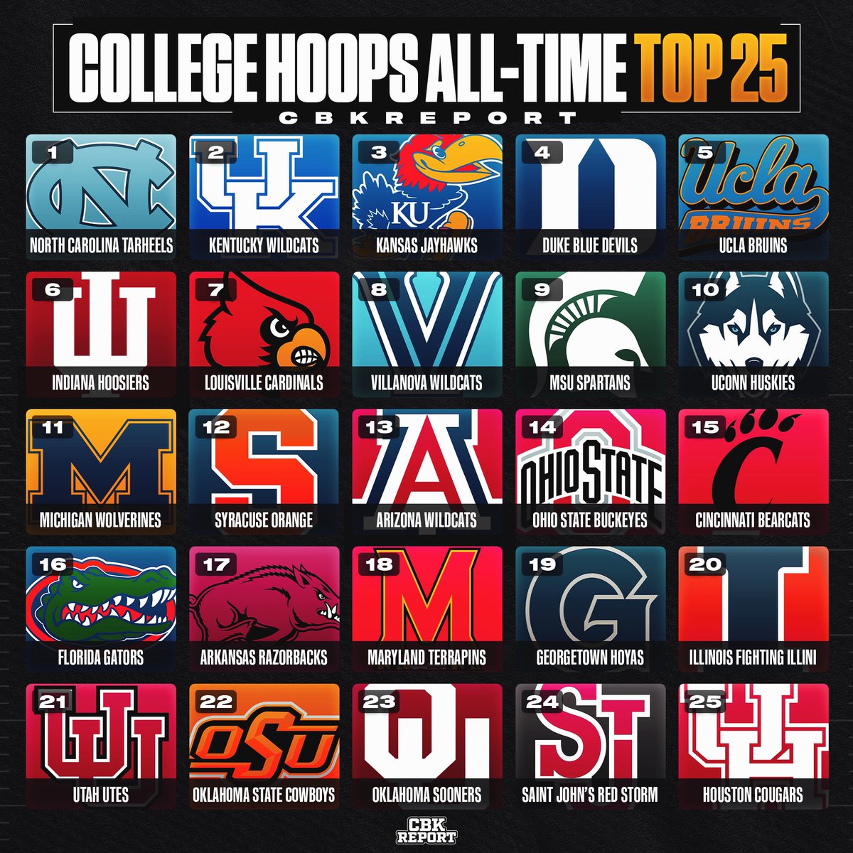 College Basketball Report on X Our official top 25 college basketball programs of all time https t GqA8AebOgl X