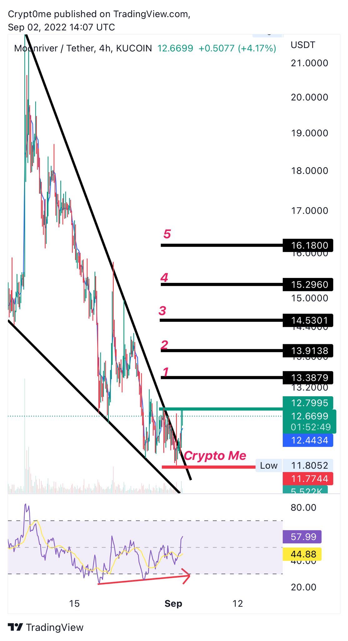 Crypto Me on Twitter: "$MOVR GOOD LUCK 🤞🏻 https://t.co/f1aW5aCZWE" / Twitter