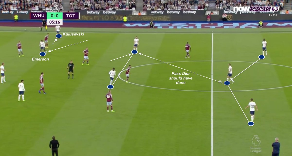 ⚪️ Tottenham Hotspur in depth tactical analysis vs West Ham ️Build-up ...