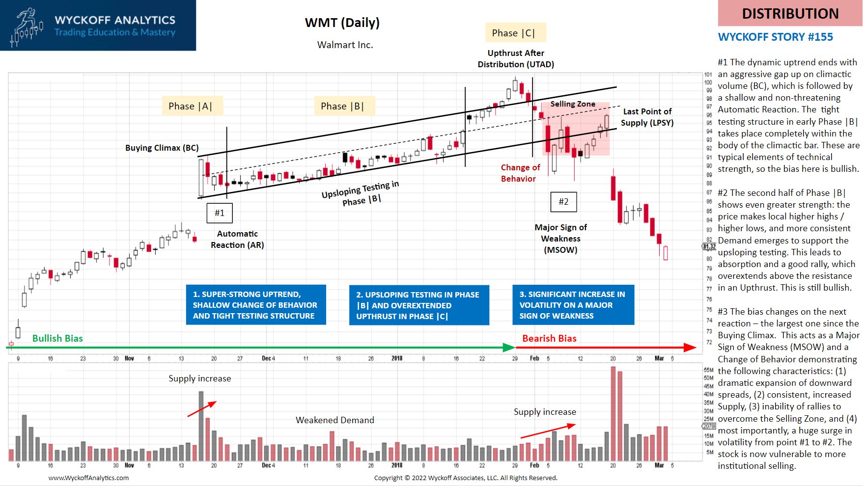 Wyckoff Analytics on Twitter: "🎮#BiasGame 155 - Solution Fellow traders, here is the answer to ...