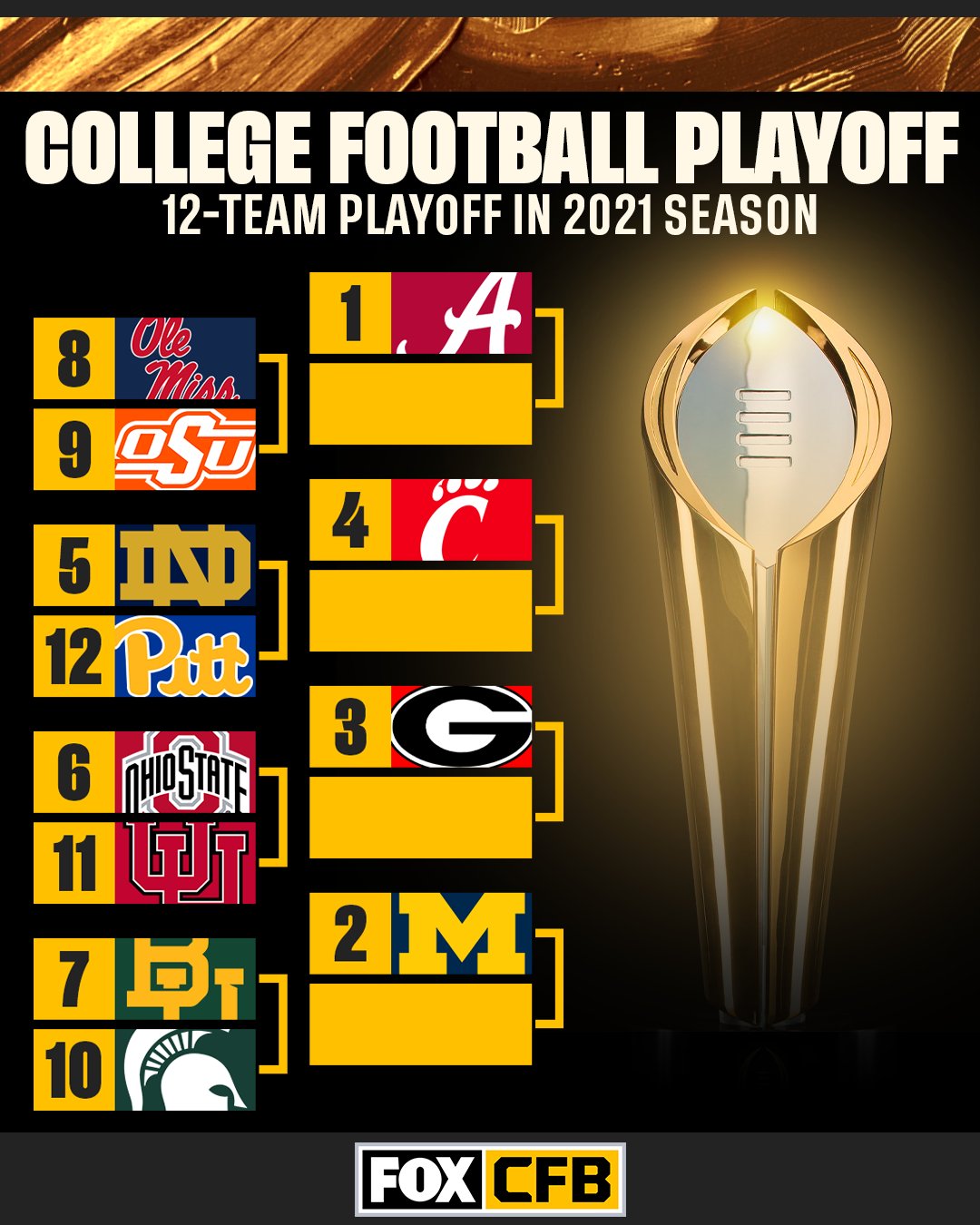Fox College Football On Twitter Heres What A 12 Team College