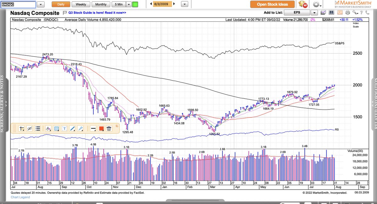 Marty Chargin on Twitter: "$Nasdaq The Nasdaq has traded below its 200sma since January 18, 2022 ...