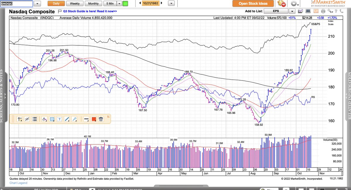 Marty Chargin on Twitter: "$Nasdaq The Nasdaq has traded below its 200sma since January 18, 2022 ...