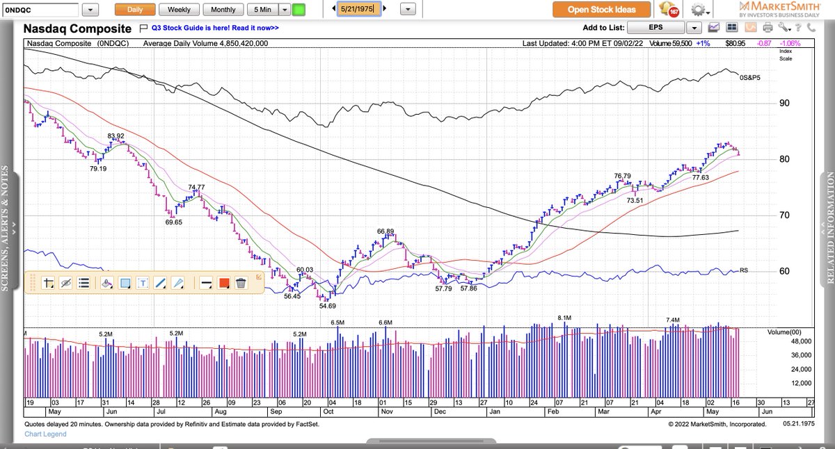 Marty Chargin on Twitter: "$Nasdaq The Nasdaq has traded below its 200sma since January 18, 2022 ...