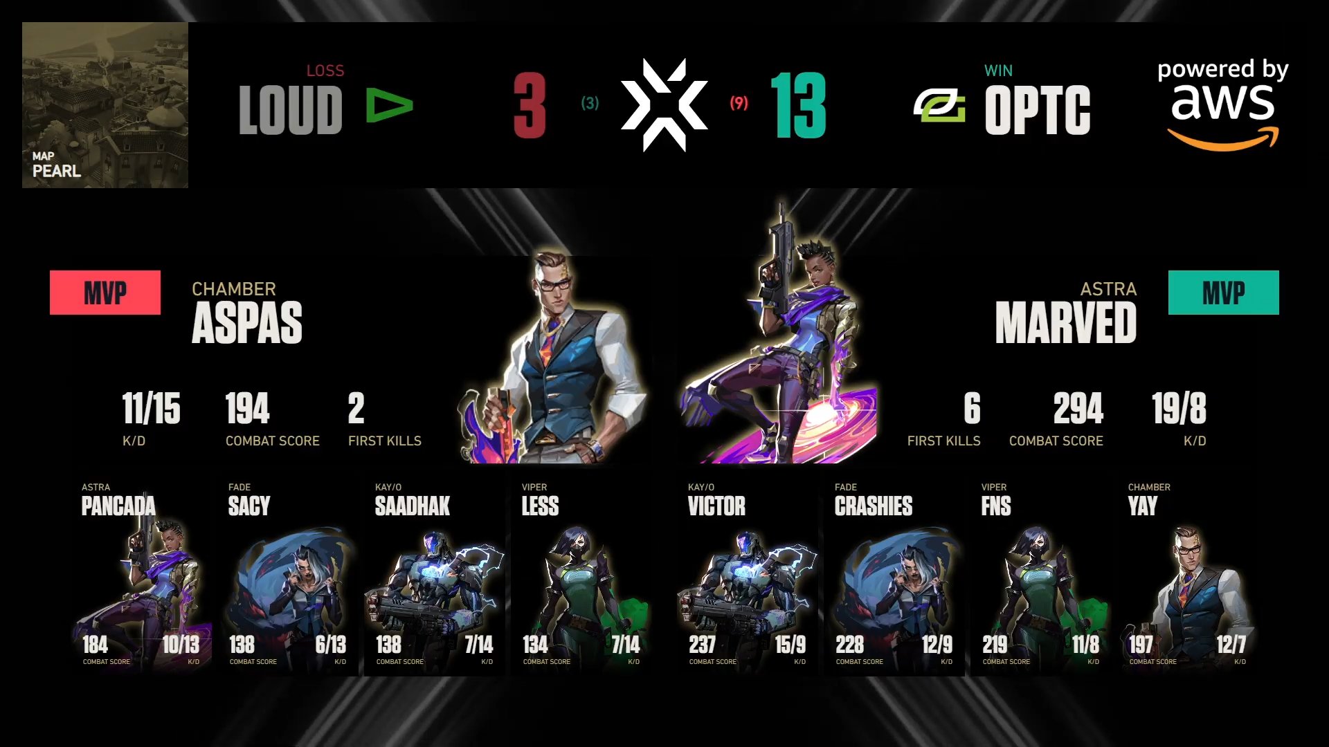 VALORANTまとめ by GameWith on Twitter: "OpTic Gaming vs LOUD🇧🇷 3マップ目パールは13-3でOPTCが圧勝！ この試合は2-1でOPTC ...