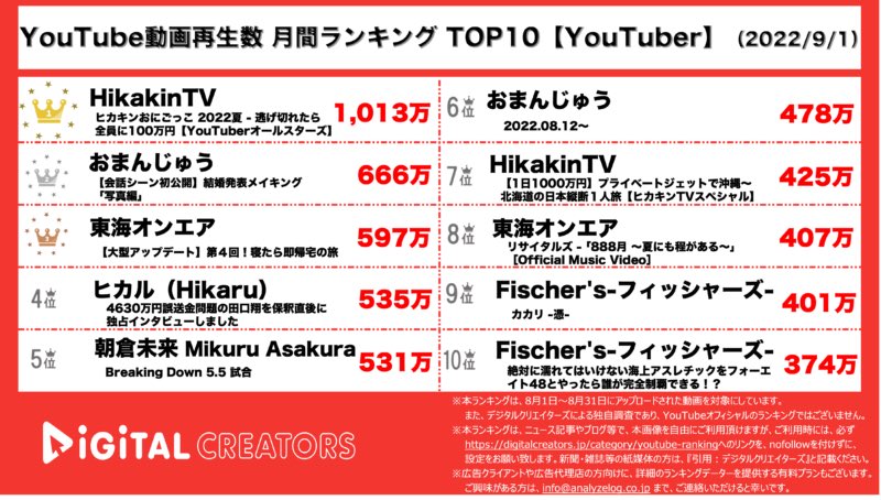 HIKAKIN😎ヒカキン 【YouTuber】 on Twitter: "HikakinTV、この夏のYouTube動画再生数ランキングTOP20位までに1,7,12,16,20位の5動画 ...