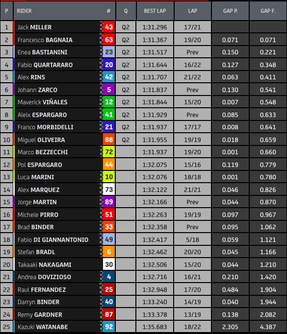 LCR Team on Twitter: "P14 and P20 for Alex and Taka in the combined practice times after FP3 # ...