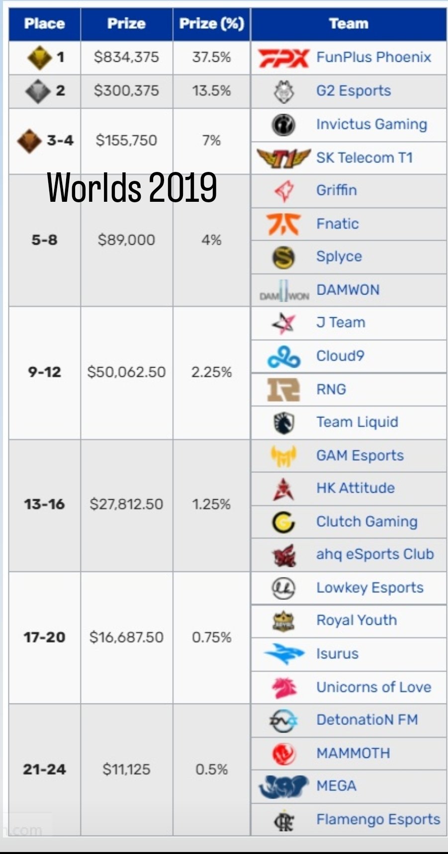 LPL Fanclub on Twitter: "When TSM does not qualify for Worlds, an LPL team wins that year's ...